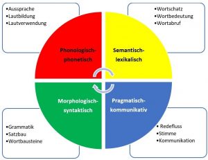 Sprachförderung – LVR-Gutenberg Schule